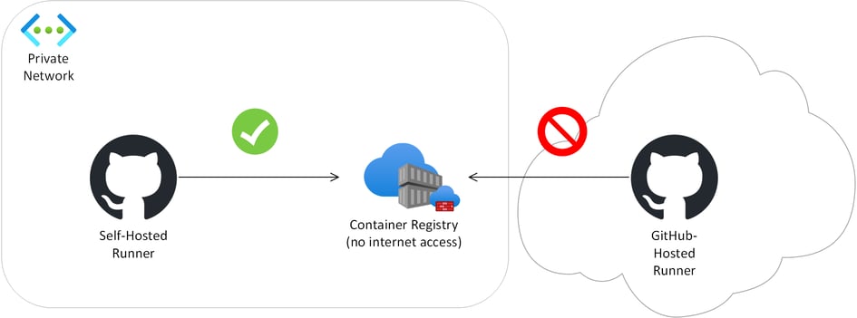 GitHub Self Hosted Runner on Ubuntu