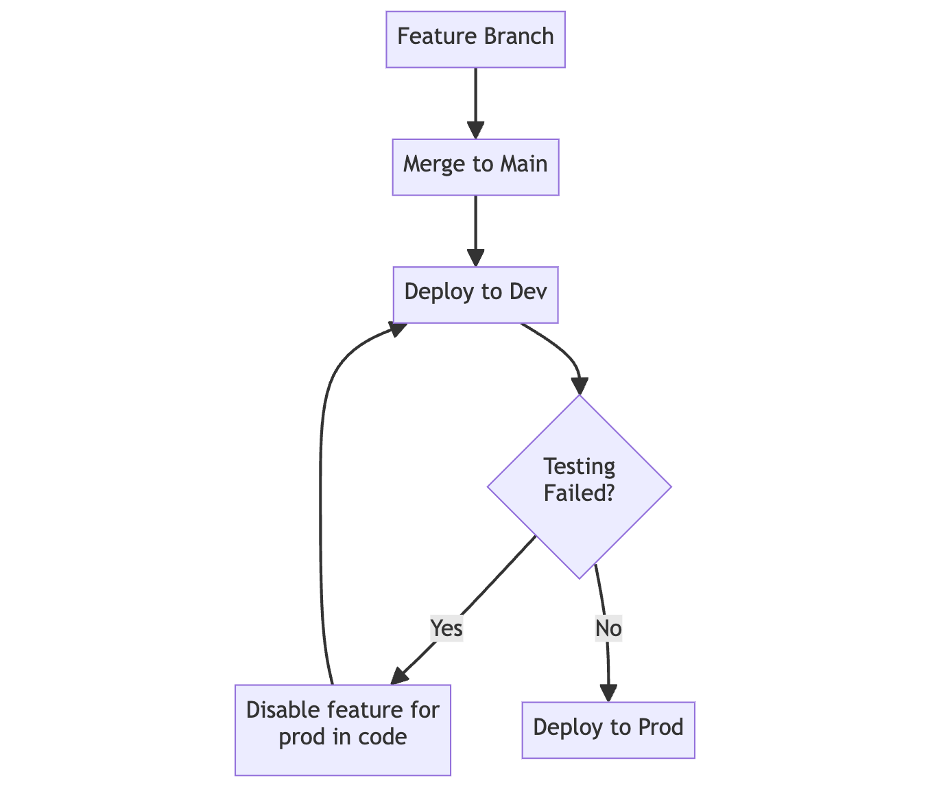 Building a Feature Flagging Culture