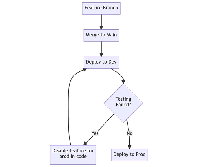 Building a Feature Flagging Culture