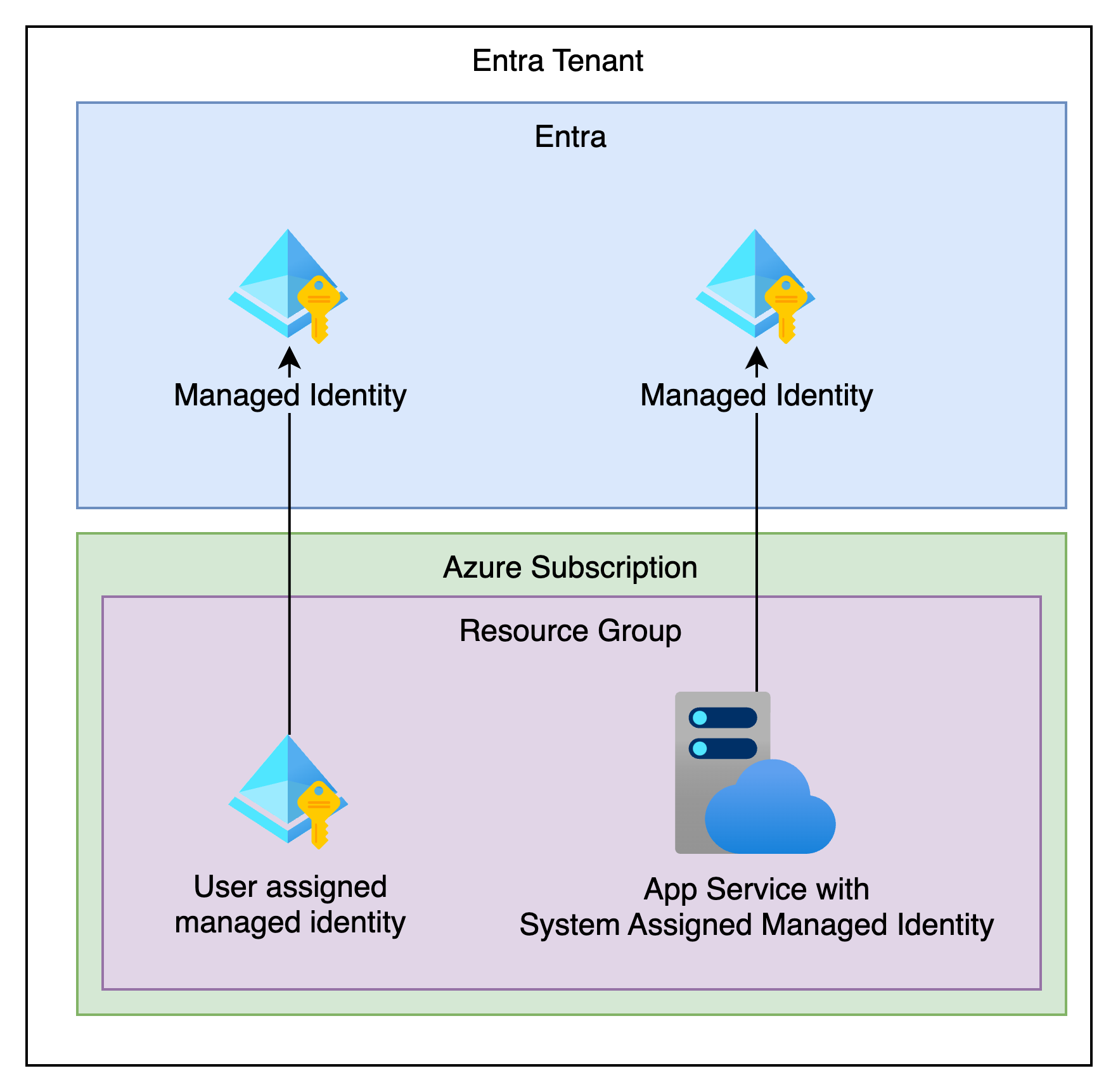 Authenticating with Azure - Security principals explained Authenticating with Azure - Security principals explained