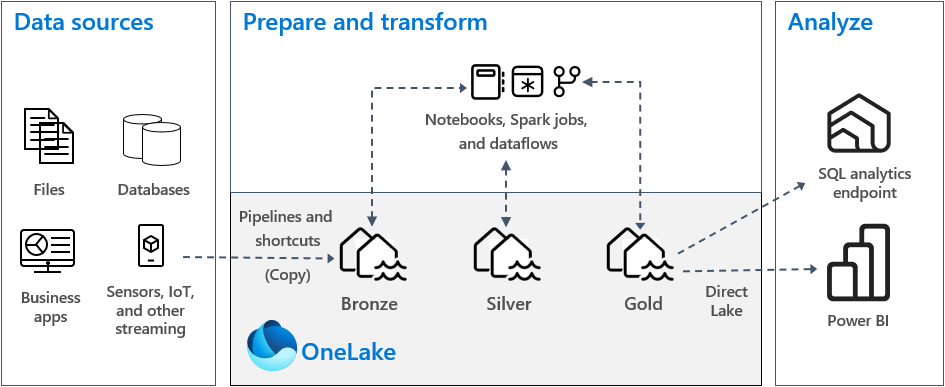 Medallion Architecture Meets Microsoft Fabric: Insights and Fiction Medallion Architecture Meets Microsoft Fabric: Insights and Fiction
