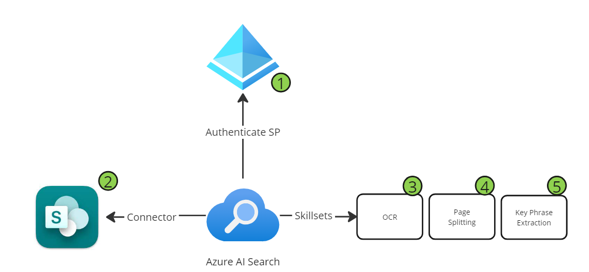 Measured Standards at the bleeding edge: Arkahna Elements OpenAI