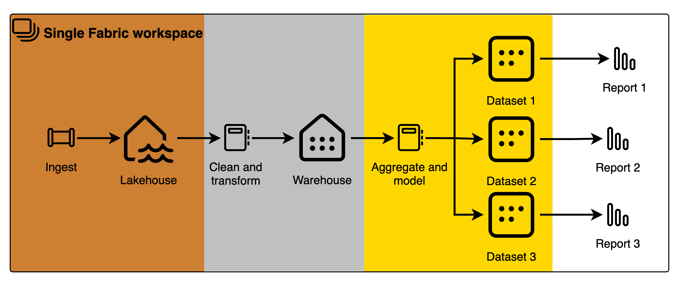 Organising assets and access control in MS Fabric