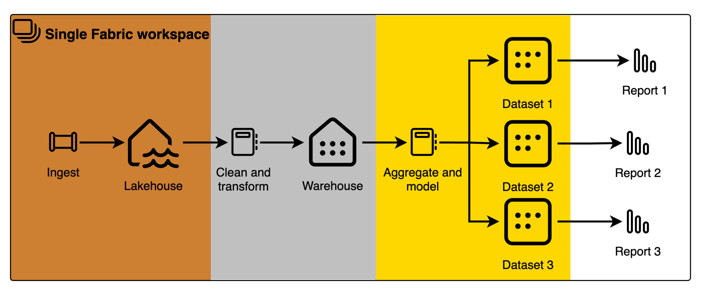 Organising assets and access control in MS Fabric