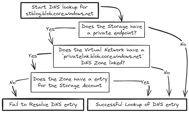 Can't resolve Storage Account DNS from VNET, but can from Internet