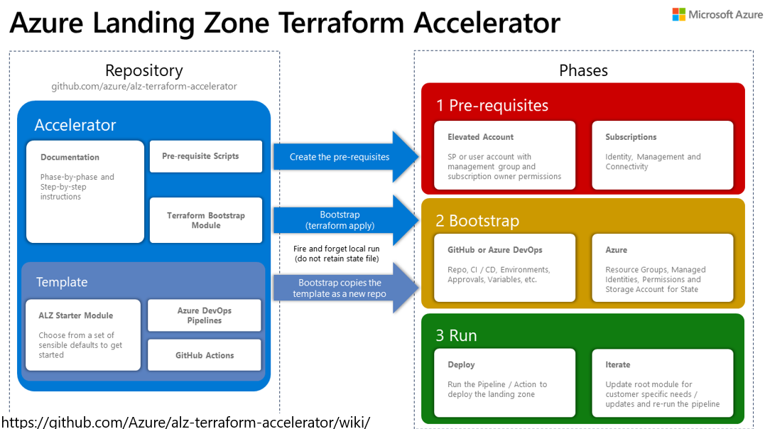 Why Azure Landing Zones Are the Secret to Scaling in the Cloud