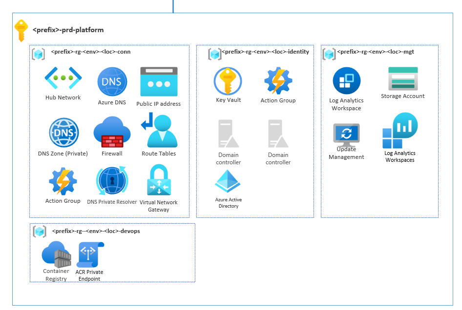 Why Azure Landing Zones Are the Secret to Scaling in the Cloud