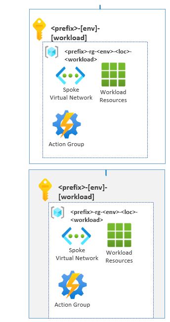 Why Azure Landing Zones Are the Secret to Scaling in the Cloud