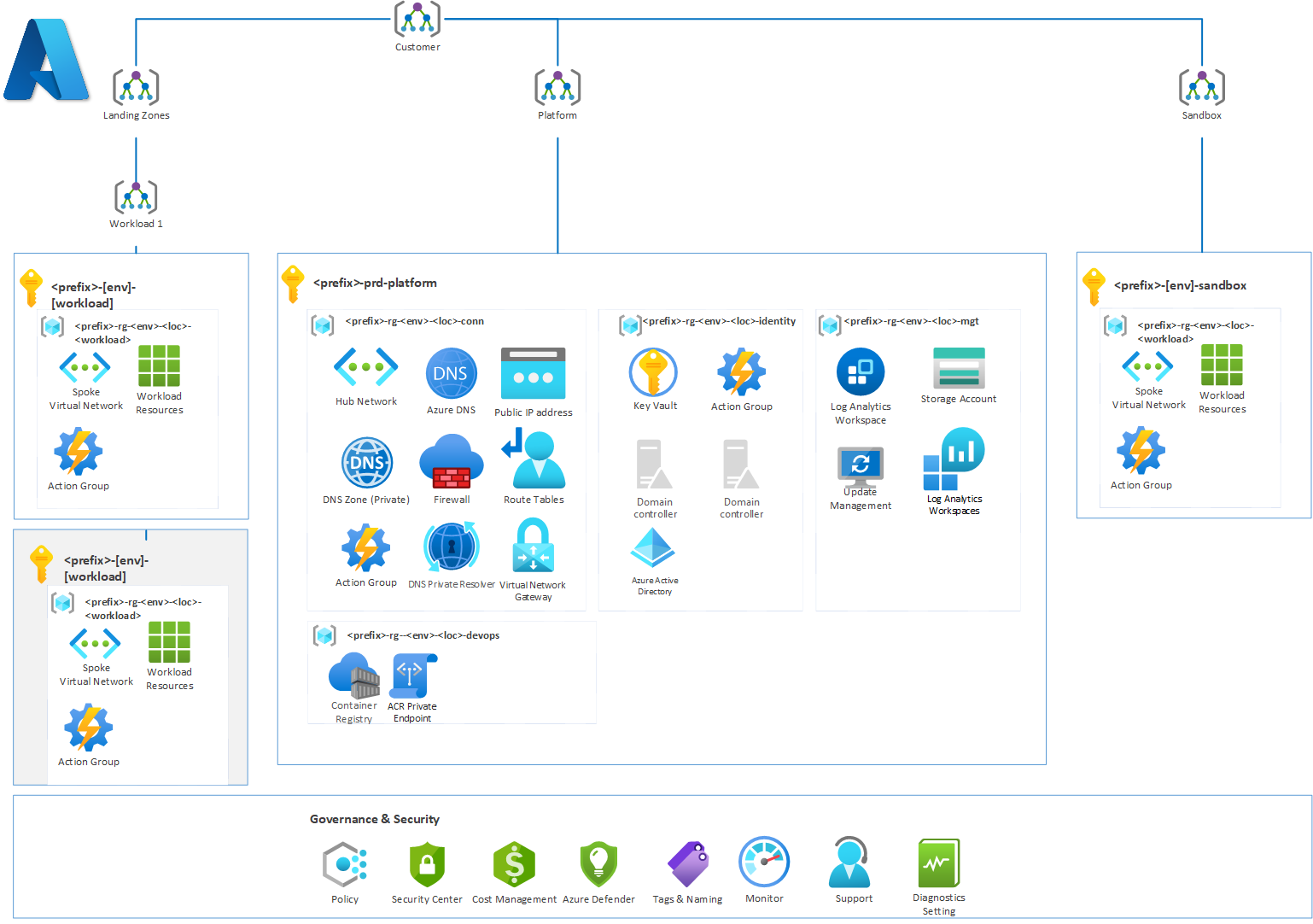 Why Azure Landing Zones Are the Secret to Scaling in the Cloud